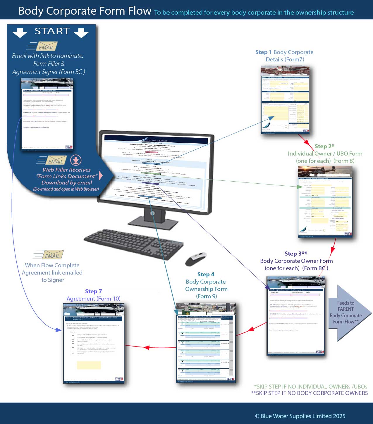 Corporate Form Flow - Jersey Yacht Registration